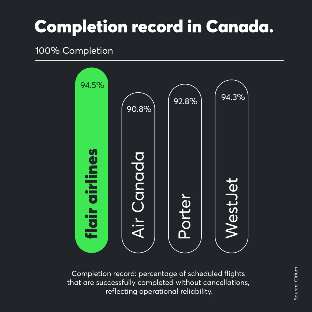 Flair Airlines Leads in Flight Completion Amid Winter Challenges ...